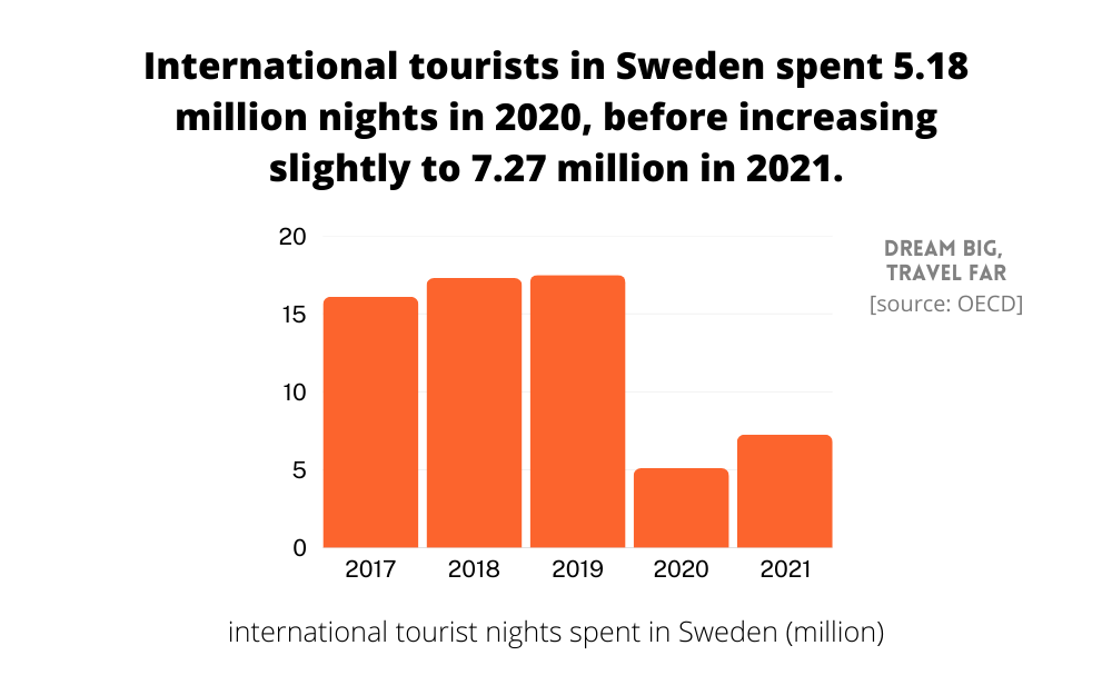 38+ Sweden Travel & Tourism Statistics [Fresh For 2023!]